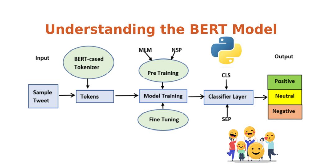 Understanding the BERT Model - Farrukh's Tech Space