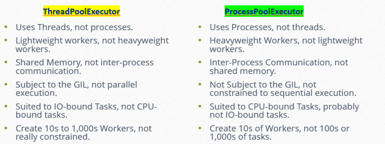 Difference between ThreadPoolExecutor and ProcessPoolExecutor - Farrukh ...